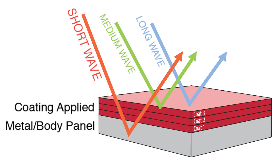 Minimal Infrared Curing Integration for Maximum Results