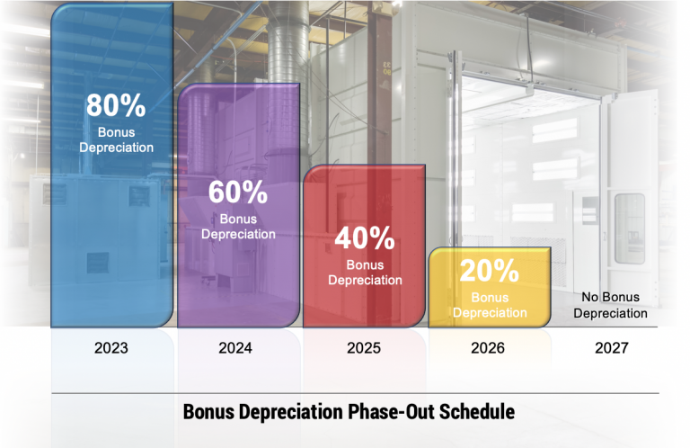 Valuable Tax Savings on Capital Equipment Through Bonus Depreciation
